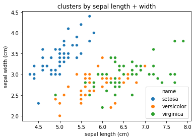 An Intuitive Approach to PCA. With the Iris Dataset | by Brayton Hall ...