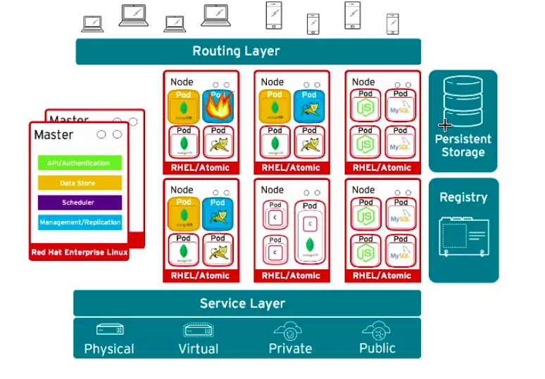 Entendendo a arquitetura do OpenShift e criando um cluster local | by ... Entendendo a arquitetura do OpenShift e criando um cluster local | by ...