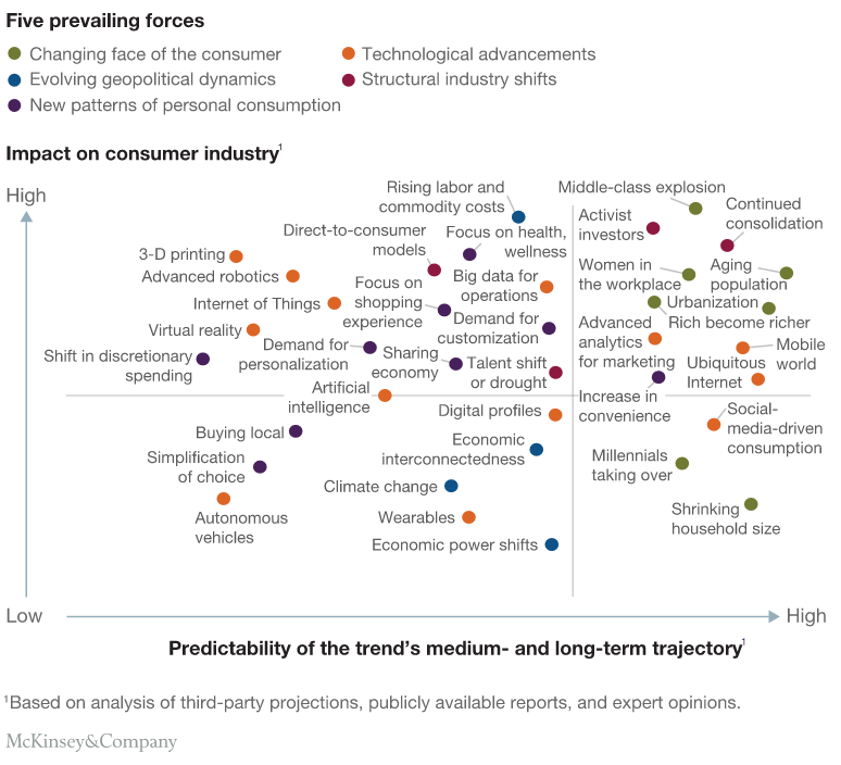 BFV — Research Dive #7 — Peering into the Future of the Consumer Space ...