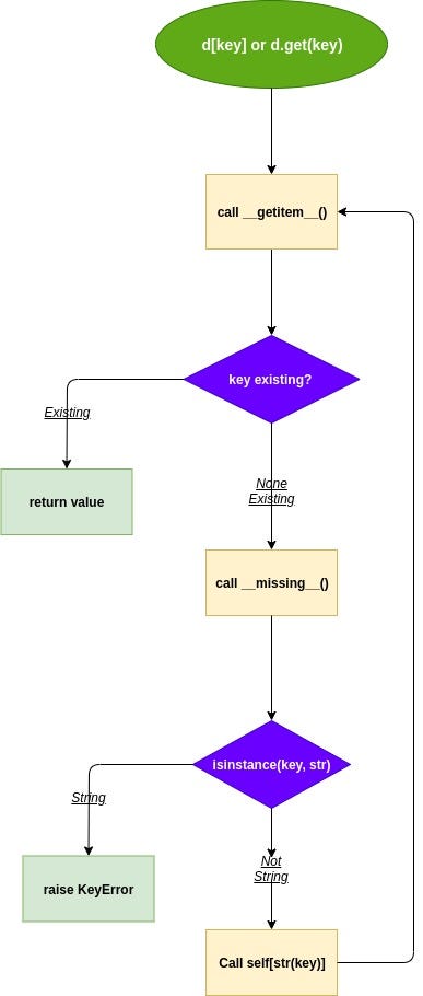Python Dictionary Handling Missing Keys By Gavin Sep 2022 Medium