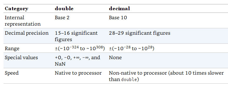 Decimal Vs Double In C Double Is Useful For Scientific By Mahabubul Hasan Net In 2