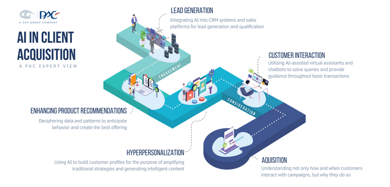 AI in the Client Acquisition Process | by Kristy M Espat | Medium