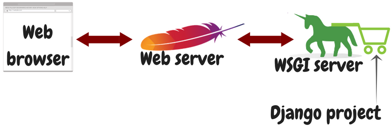 Which WSGI server should I use?. Gunicorn, uWSGI, or mod_wsgi? What the… | by Antonis ...