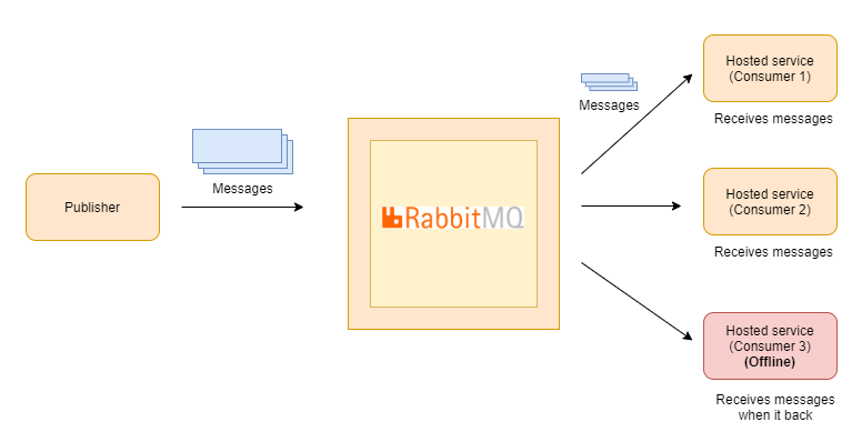 RabbitMQ with ASP.NET Core — Microservice Communication with MassTransit | by Amit Naik | Medium