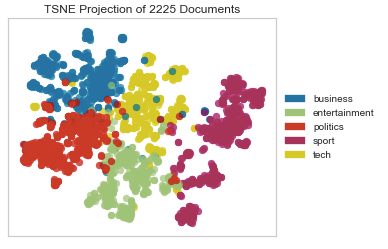 Rapid Text Visualization with Yellowbrick | by Sangarshanan | Medium