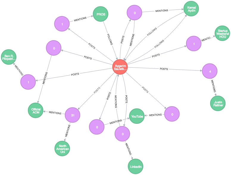 Graph Search Algorithms. Graph is pair of vertices and edges… | by ...