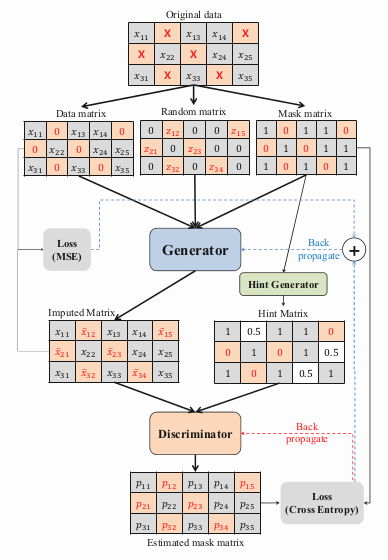 GANs and Missing Data Imputation. New Methods of Missing Data ...