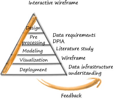 Applying Design and Agile Thinking to your Data Science project — Part ...