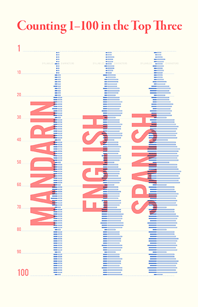 Visualizing Language with NodeBox | by Jeremy Tinianow | RE: Write | Medium