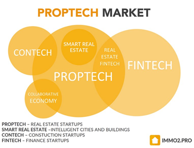 PropTech is the new FinTech. Digital transformation is coming to… | by ...