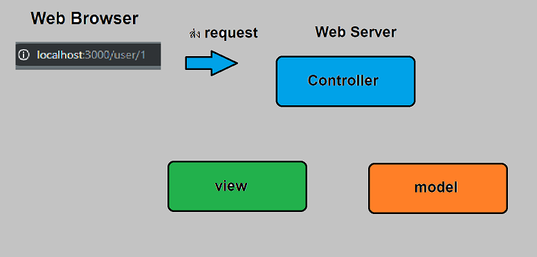 MVC (Model-View-Controller). Express เป็น MVC… | by Pakawat Mange | Medium