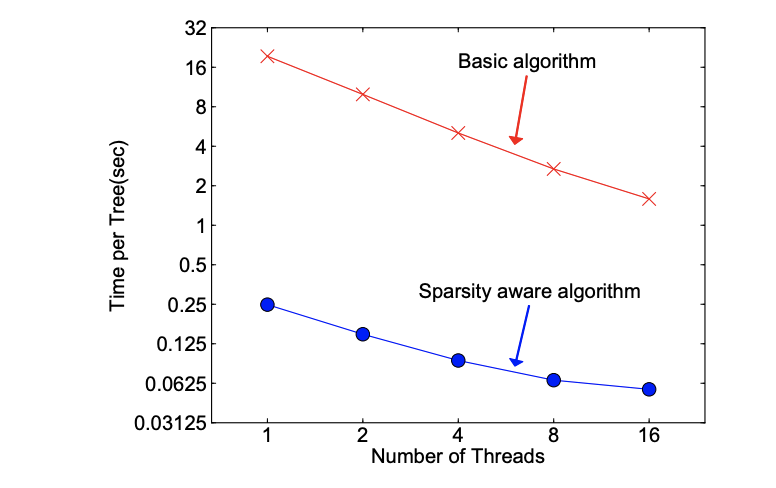 Building Scalable Tree Boosting Methods- Tuning of Parameters | by Ahan ...