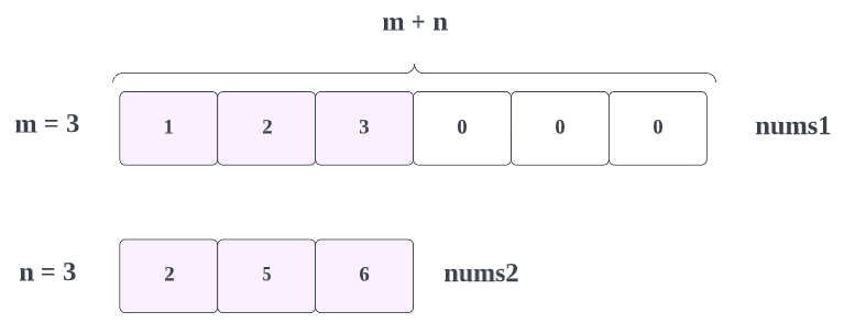 Leetcode 88 Merge Sorted Array Get Solution With Images By Alex 3678