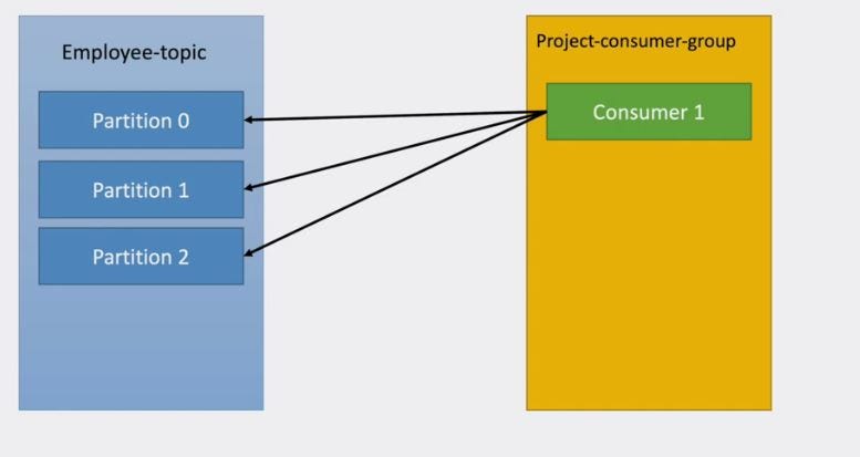 Kafka Demo. In Kafka we can have a topic with… | by Sahan Vithanage ...