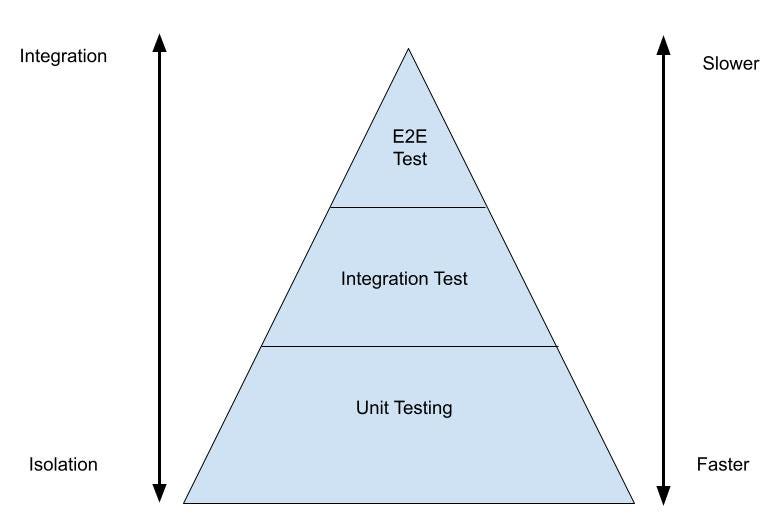What are Unit, Integration, and Functional testing and How do this in ...