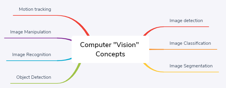 Defining “Vision” in “Computer Vision” | by Sunila Gollapudi ...