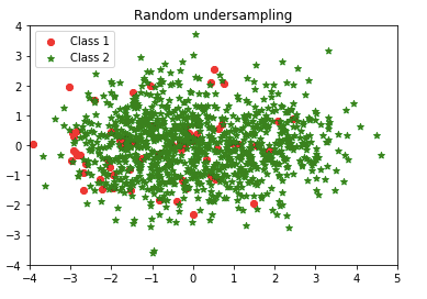 Using Under-Sampling Techniques for Extremely Imbalanced Data | by Chris Kuo/Dr. Dataman ...