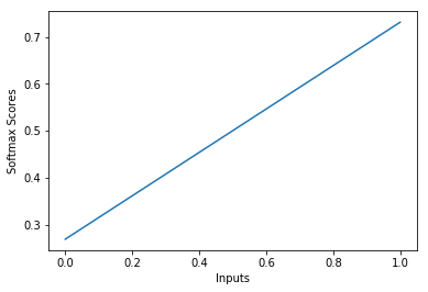 Difference Between Sigmoid Function and Softmax Function With code and graph | by AIDevNepal ...