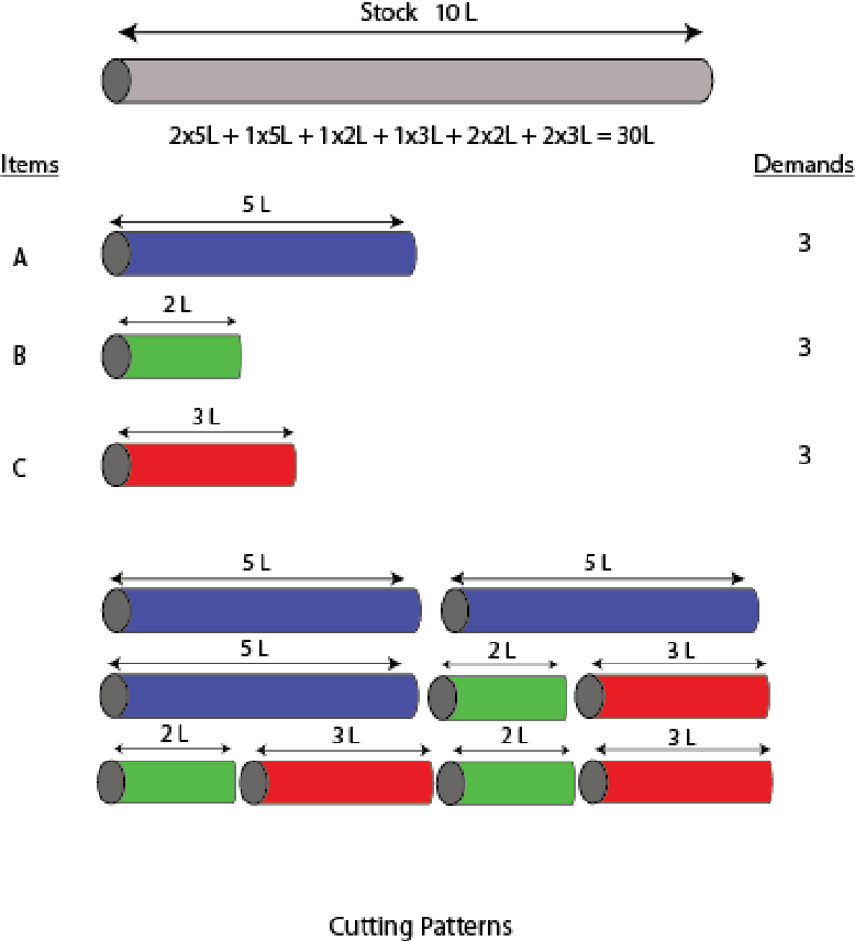 One Dimensional Cutting Stock Problem — An Integer Programming Approach By Nickson Joram Medium