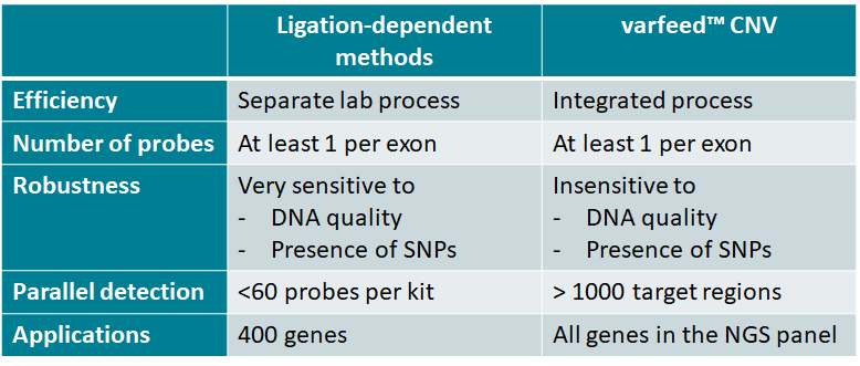 CNV analysis from NGS compared to PCR based methods | by Ben Liesfeld ...
