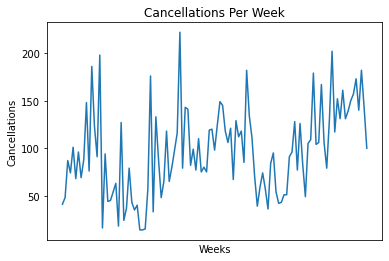 Predicting Weekly Hotel Cancellations with XGBRegressor | by Michael ...