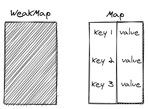 WeakMaps: Illustrated