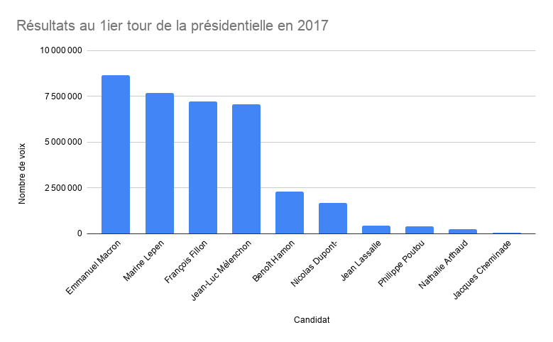 Produire des diagrammes en bâtons avec Google Sheets | by Mickaël ...