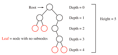 UniLecs #Task. Maximum Depth of Binary Tree | by Albert Davletov | UniLecs | Medium