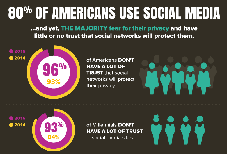 New Poll Reveals That Rise in Social Media Use Leads to Rise in ...