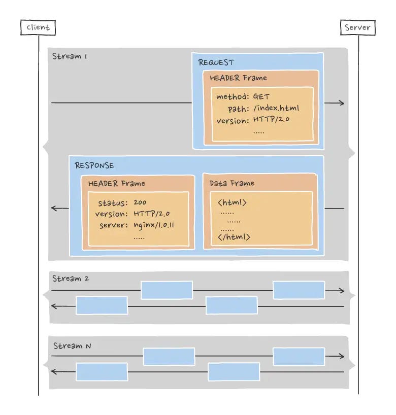 HTTP and Websockets: Diving deep into network and communication | by Himanish Munjal | Medium