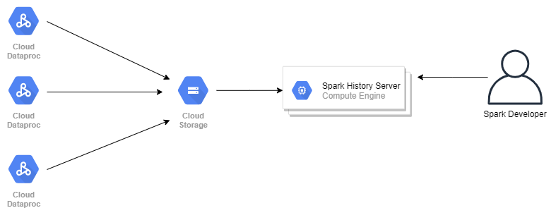 Persistent Spark History Server with Transient Dataproc clusters | by ...