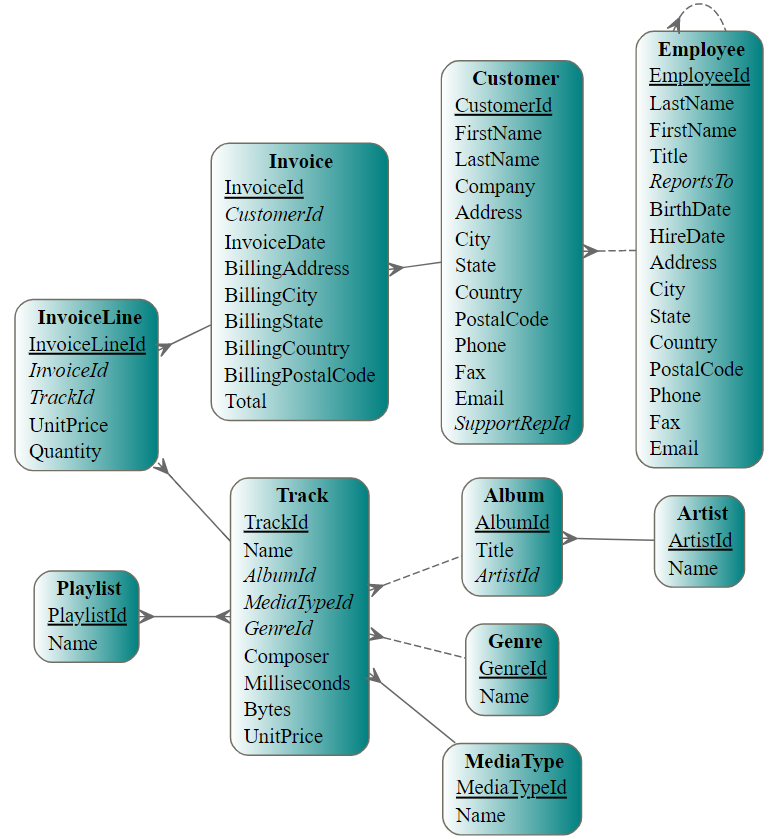 How To Generate Erds From A Snowflake Model By Cristian Scutaru Snowflake Medium