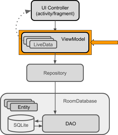 Android fundamentals 10.1 Part A: Room, LiveData, and ViewModel | by ni ...
