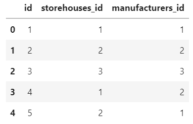 SQL vs Pandas. All the most popular queries | by Aleksandr Golovin | Medium