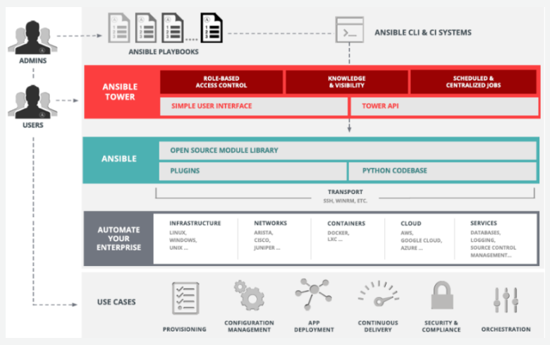 Ansible Tower Architecture, Installation, Features | by Winton Huang | Medium
