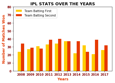 ANALYZING IPL DATA THROUGH BAR CHART & VISUALIZATION USING MATPLOTLIB | by Srinath Ramachandran ...