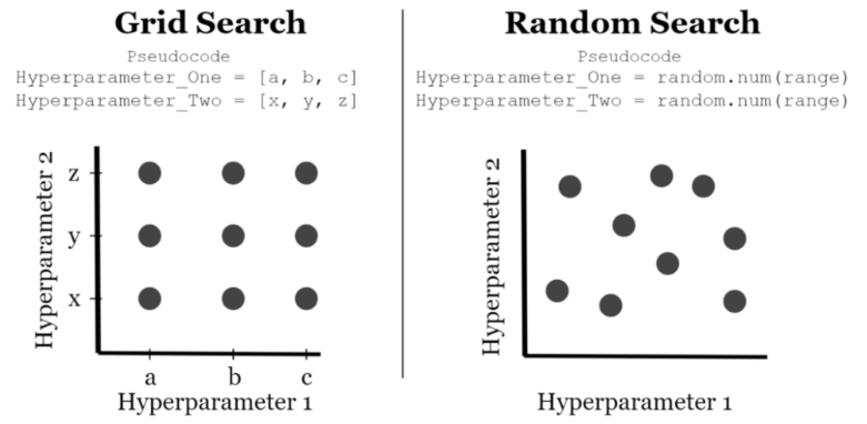 Grid search CV 💪 Vs Randomize search CV 🦾 | by Ravi Kumar | Medium