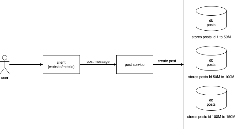 Consistent Hashing. In computer science, consistent hashing… | by ...