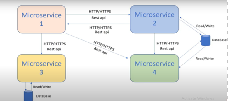 Microservices Architecture In A Nutshell | by Shaikhashad | Jul, 2021 ...