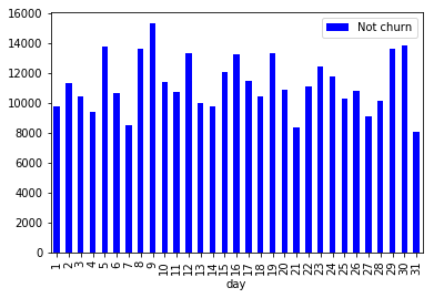 How to predict user churn using PySpark | by Rahul Shukla | Medium