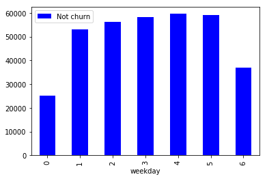 How to predict user churn using PySpark | by Rahul Shukla | Medium