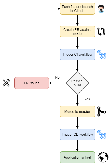 Using GitHub Actions to drive DevOps | by Naba Sadia Siddiqui | Medium