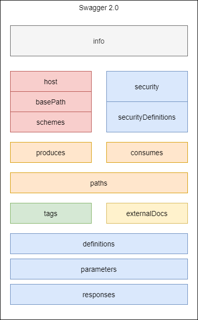 OpenAPI 101 — มารู้จัก OpenAPI ผู้ช่วยสร้าง REST API กันเถอะ | by Icegotcha | Medium