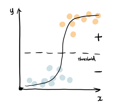 Top 6 Machine Learning Algorithms for Classification | by Destin Gong ...