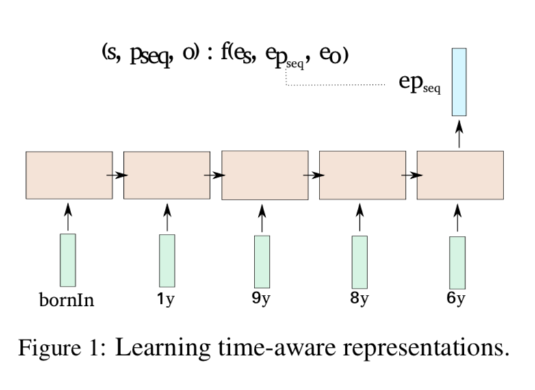 Summary: Learning Sequence Encoders for Temporal Knowledge Graph Completion | by Pouya ...