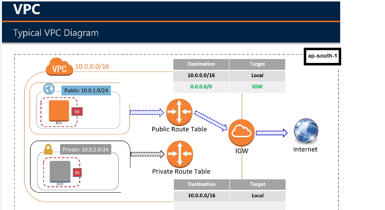 Set up VPC with Public & Private subnets using Terraform | by Arvind Ramugade | VPC, Wordpress ...