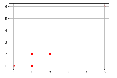 Machine learning for anomaly detection: Elliptic Envelope | by Mahbubul ...