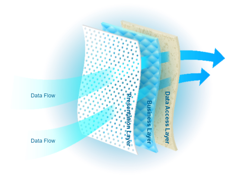 Layers in Software Architecture that Every Sofware Architect should ...