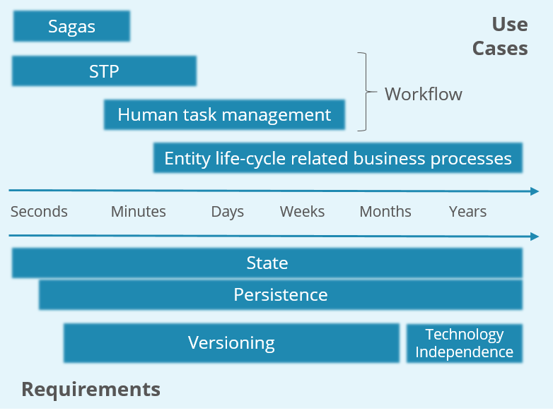 What are long running processes?. Some communities have big reservations… | by Bernd Rücker ...