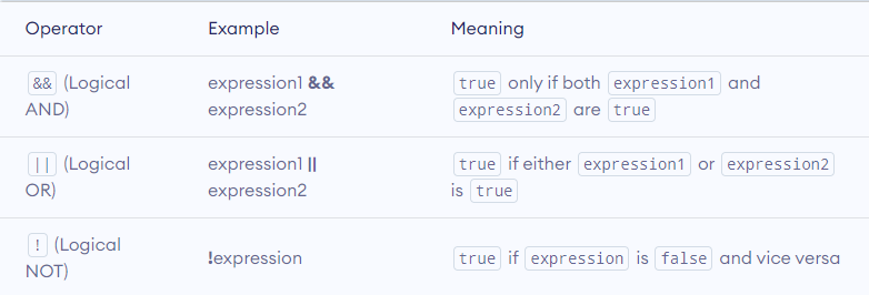 What are logical operators used for? 3 types of logical operators. Easy ...